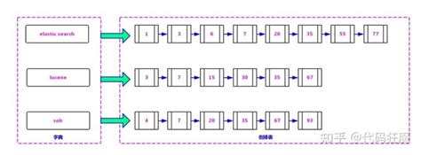 es相关lucene知识 es lucene csdn博客