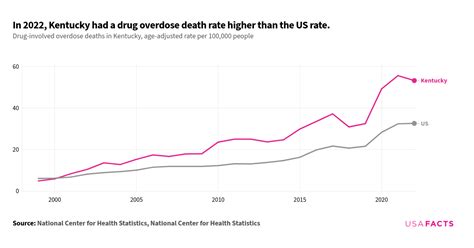 How Many Drug Overdose Deaths Happen Every Year In Kentucky Usafacts