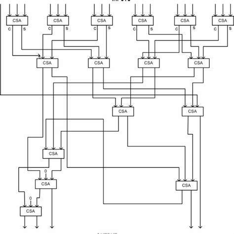 Carry Save Adder Csa Tree For Template Type Rect Download