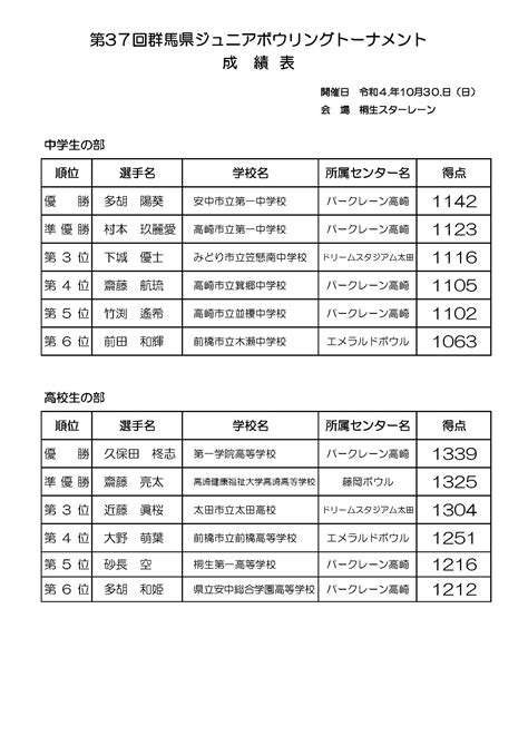 第46回群馬県小学生総体ボウリング競技成績＆第37回群馬県ジュニアボウリングトーナメント成績 一般社団法人 群馬県ボウリング場協会