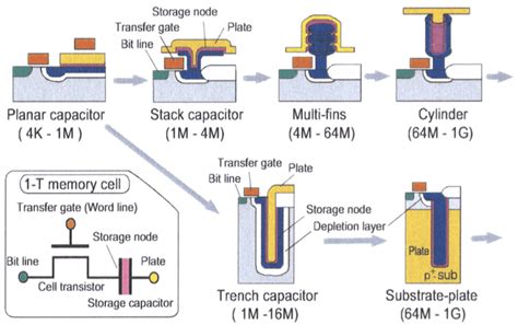 The 3d Evolution In Semiconductors Architecture Nova