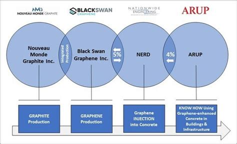 Black Swan Graphene And Nationwide Engineering Announce Strategic Partnership Part Of An