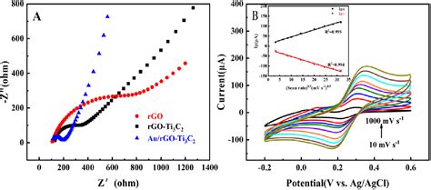 Figure 1 From A Non Invasive Glucose Sensor Based On 3d Graphene Oxide Mxene Composite Electrode