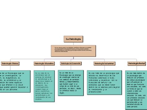 La Psicologia Mind Map