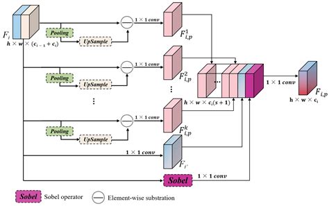 Redefining Contextual And Boundary Synergy A Boundary Guided Fusion