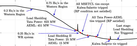 Simulated Performance Of The Scheme Adapted For Low Rocof Load Download Scientific Diagram