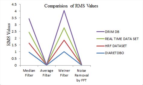 Comparison Of RMS Values Of Datasets Download Scientific Diagram