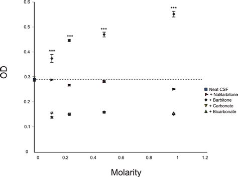 Figure 1 From The Relevance Of Buffer System Ionic Strength In