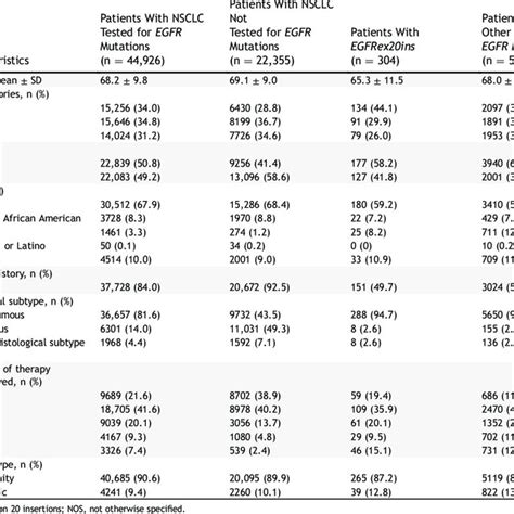 Egfr Testing Rates By Year On The Basis Of A Sex B Race C Download Scientific Diagram