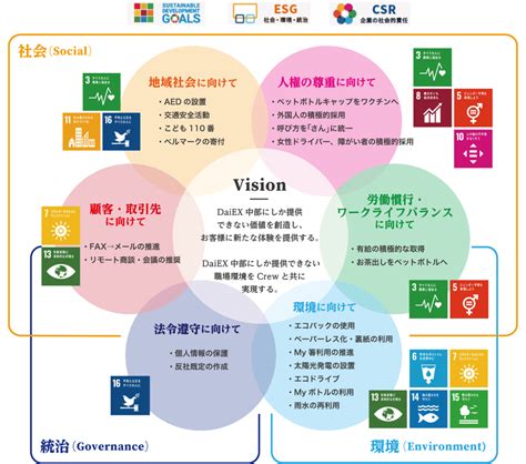 SDGsへの取り組み 株式会社ダイエックス中部