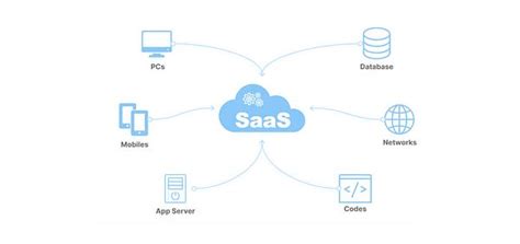 Bilal Ul Haque On Linkedin Exploring Saas And Best Frameworks For Development