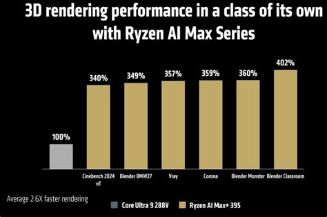 AMD представила мобильные чипы Ryzen AI Max — их встроенная графика ...