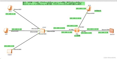 acl（access control list 访问控制列表）原理及应用 acl access control list 访问控制列表 可以