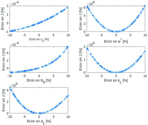 Sensitivity Analysis The Deviation Of The Sum Of Squared Errors J Of