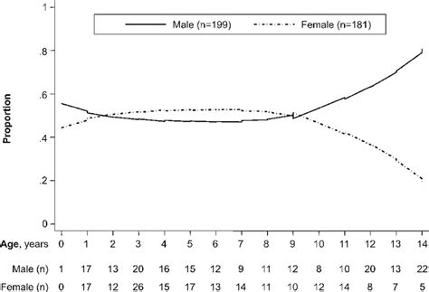 Sex Of CL Patients In Relation With Age Showing Increased Proportion Of Download Scientific