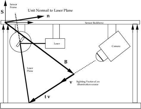 Figure 5 From Design Of A Structured Light S E N S O R For In Situ