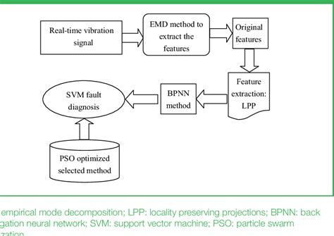Figure 1 From Rotating Machine Fault Diagnosis Based On Locality