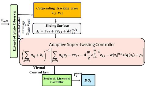 block diagram of eso based adaptive super twisting controller [60] download scientific diagram