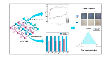 Fluorescenceelectrochemical Dual Mode Sensor Based On A Nickel Metal