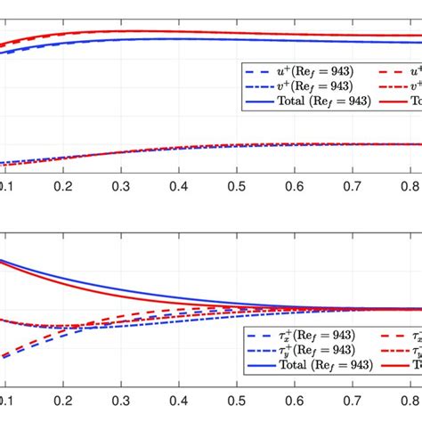Profiles Of Non Dimensional Velocity A Shear Stress Including Both