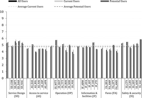 Perceived Quality From Bus Service Current And Potential Users Download Scientific Diagram