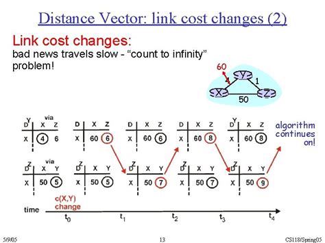 Network Routing Algorithms Protocols Goal Find Good Path