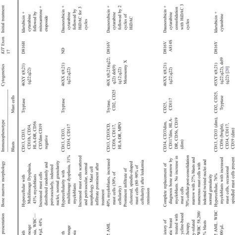 Clinical And Pathological Features Of Sm With T 8 21 Aml Download Table