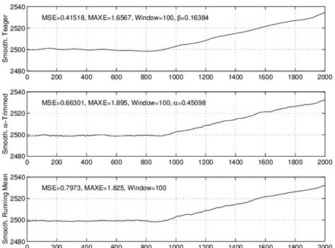 denoising results for optimum α and β and window length 100