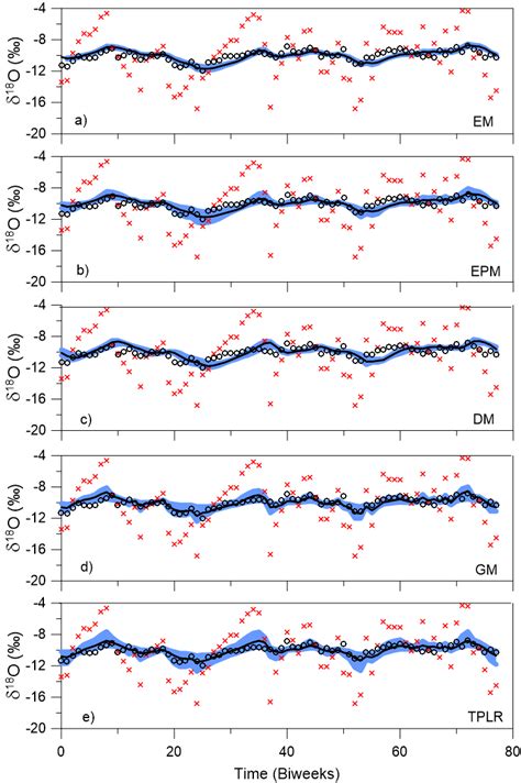 Fitted Results Of The Five Lumped Parameter Models Used To Simulate The