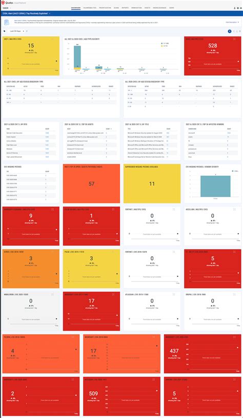 Dashboard Toolbox Unified Dashboard Cisa Alert Aa21 209a Top