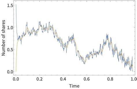 1 We Consider A One Dimensional Bachelier Model With σ 1 And µ 5 Download Scientific