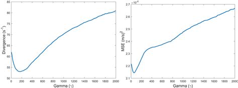 Divergence And Mse Comparisons For The Cfd Dataset Download Scientific Diagram