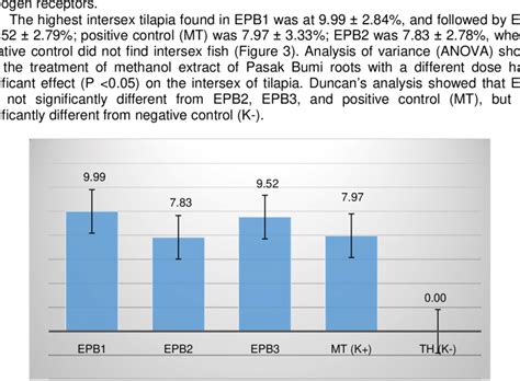 Intersex Percentage Of Tilapia By Immersion Method Using Methanol