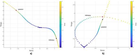 Evolution Of The Intimacy Black Dot And Passion Red Dot Between