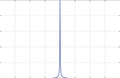 The Normalized Power Spectrum In The Horizontal Direction I E V 0