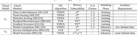 Table 3 From A Framework For Evaluating Privacy Utility Trade Off In