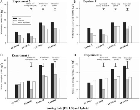 Effect Of Maize Sowing Date And Hybrid Duration On Subsequent Winter Download Scientific
