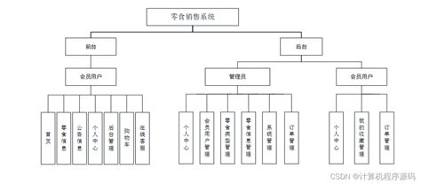 附源码 Ssm计算机毕业设计零食销售系统java基于ssm框架零食在线商城的程序流程图 Csdn博客