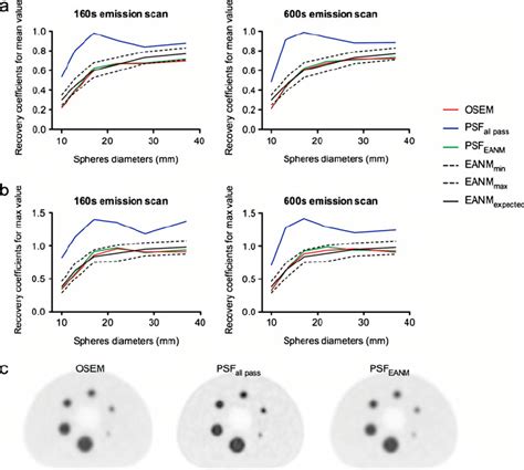 Recovery Coefficients For Mean A And Maximum B Values For Osem Download Scientific