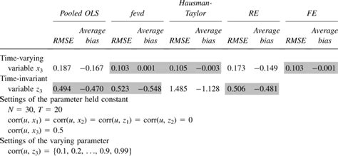 average rmse and bias over 10 permutations times 1000 estimations
