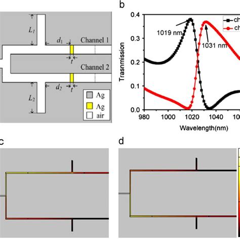 Pdf High Sensitivity Plasmonic Sensing Based On Fano Interference In A Rectangular Ring Waveguide