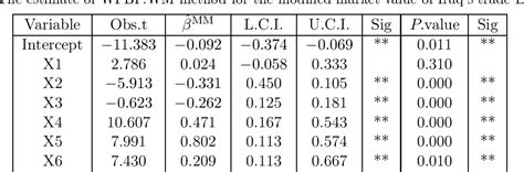 Table 2 From Robust Bootstrap Regression Testing In The Presence Of Outliers Semantic Scholar