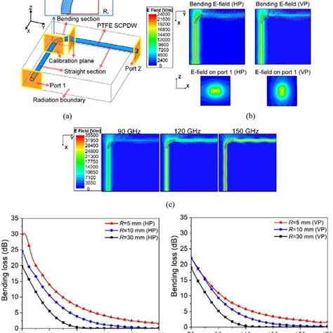 simulated and measured 90° bending losses of ptfe scpdws with different