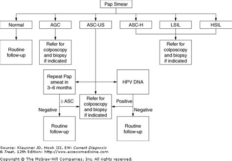 Acog Pap Algorithm