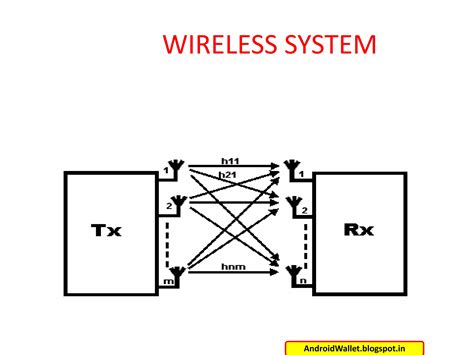 Mimo Wireless System Pdf Computer Networking Computing