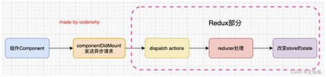 React 之 Redux 状态管理react状态管理redux Csdn博客