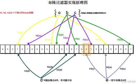 【数据结构】数据结构大汇总 数据结构的分类总结：定义和特性、实现方式、操作与复杂度、适用场景、相关算法、应用实例 数据的插入删除操作的时间