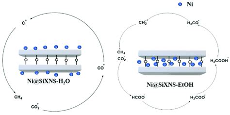 Co 2 Methanation Pathways On A Ni Sixns H 2 O And B Ni Sixns Etoh