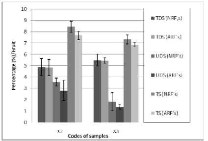 Comparison Between NRFs And ARFs Against Their TDS UDS And TS For Download Scientific
