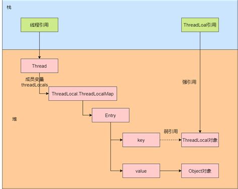 Java 【一文读懂】你也要用threadlocal吗？threadlocal源码解析 个人文章 Segmentfault 思否